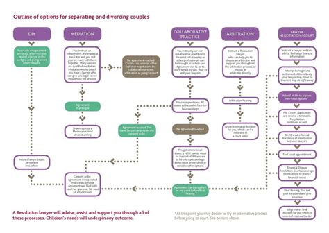 Divorce Flow Chart