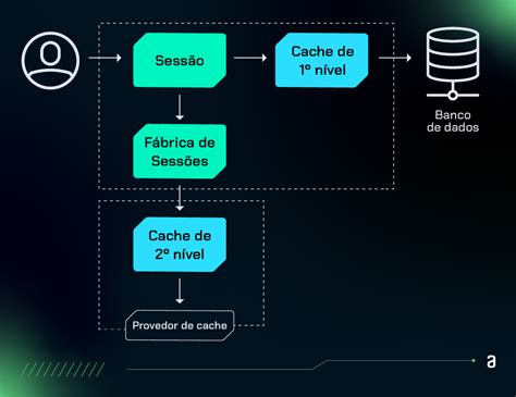 Orm Simplifique A Integração Com Bancos De Dados Alura