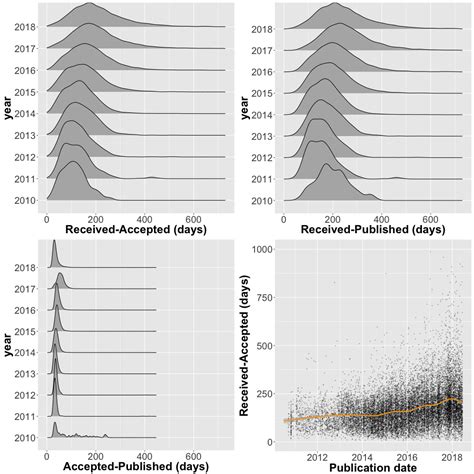 ten years vs the spread calculating publication lag times in r quantixed