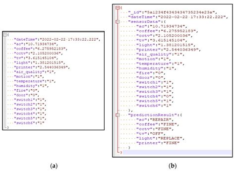 Sustainability Free Full Text Cloud Based Fault Prediction For Real Time Monitoring Of