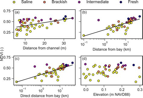 Regression Plots Between Ndvi And Geomorphological Variables A