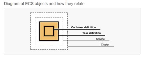 Introducing Aws Fargate