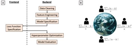 Mlpro Extracts One Or More Tasks In The Ml Development Pipeline And Download Scientific Diagram