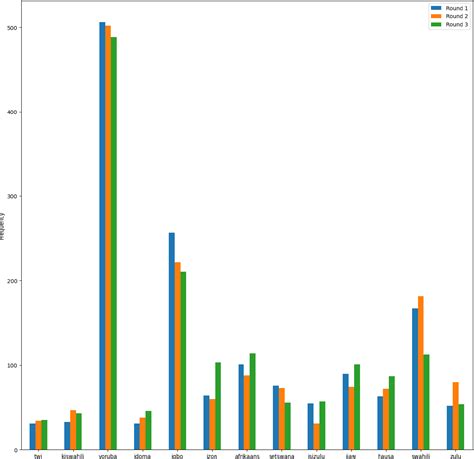 Figure 5 From Adapting Pretrained ASR Models To Low Resource Clinical