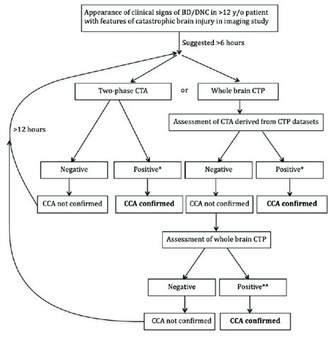 Schematic Algorithm Of Application Of Cta And Ctp For Cca Confirmation