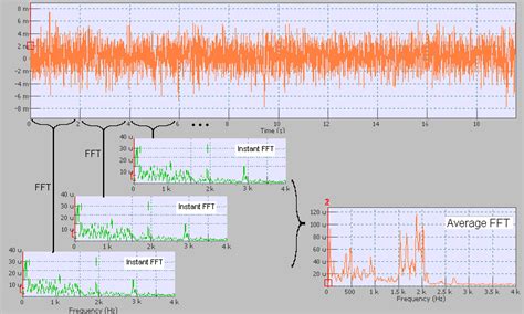 User Note Fft Averaging Oros Wiki