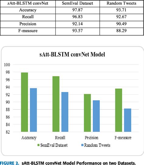Figure 1 From Sarcasm Detection Using Soft Attention Based Bidirectional Long Short Term Memory