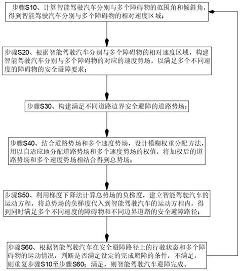Multi Potential Field Fusion Intelligent Driving Automobile Safety Obstacle Avoidance Method