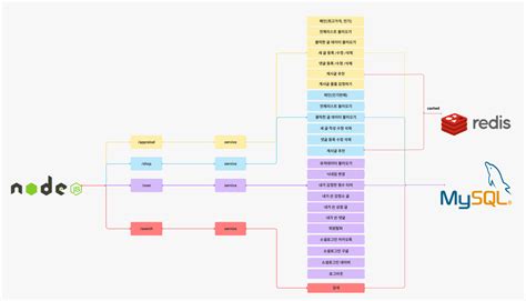 그래프 graph 그래프는 노드 node 또는 정점 vertex 이라고도 부릅니다 그리고 노드와 노드를 연결하는 간선