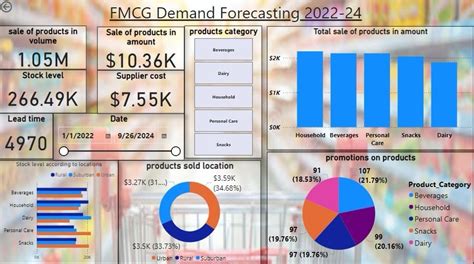 Abdul Rehman On Linkedin Datavisualization Powerbi Fmcg Dataanalytics Demandforecasting