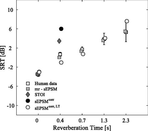 Srt Predictions For Reverberation Times Of 0 04 07 13 And 23 S