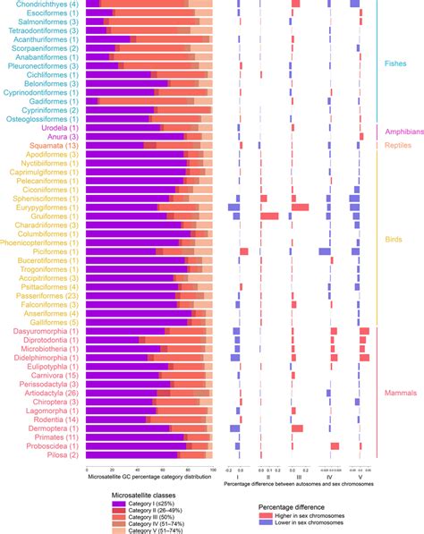 The Distribution Of Five Gc Categories Of Microsatellites Across 186 Download Scientific