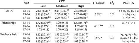 Means Standard Deviations And Post Hoc Comparisons Between Age Groups