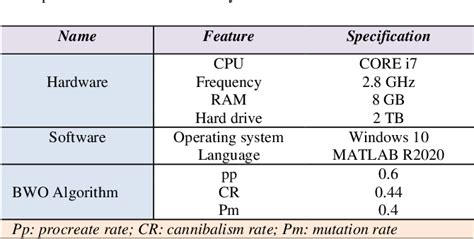 Table 1 From Black Widow Optimization Bwo Algorithm In Cloud