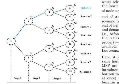 Illustration Of A Scenario Tree Each Node Has A Unique Ancestor