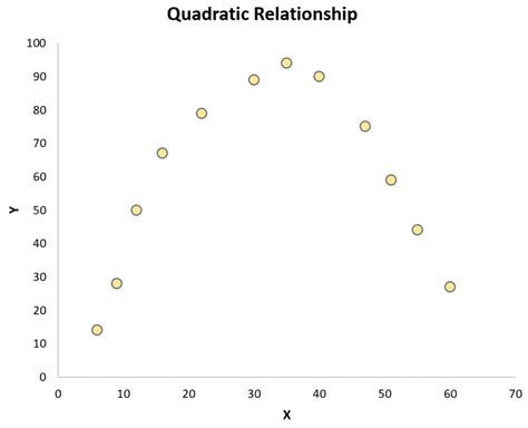The Five Assumptions For Pearson Correlation