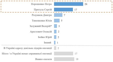 В КМІС розповіли кого українці вважають лідером опозиції Новини Live