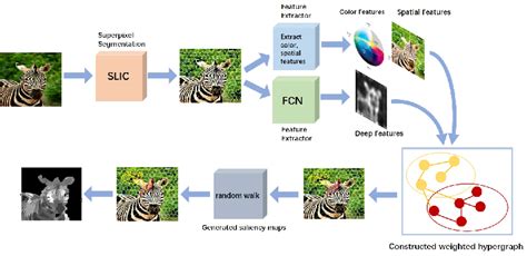 Figure 1 From Saliency Detection Based On Feature Fusion And Weighted