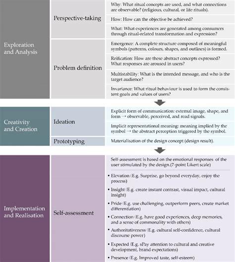 A Packaging Design Process And Ritual Design Evaluation Framework