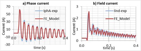 Single Phase Short Circuit Coupled Circuit Model Vs Experiment Figure Download Scientific