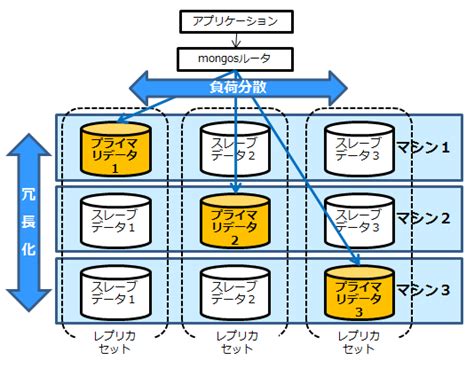 Mongodb と Nodejs を使い始めるにはどうすればよいですか It基礎