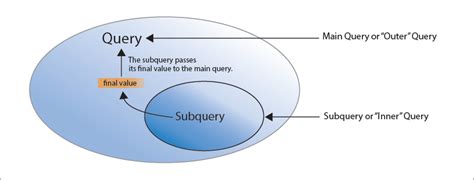 Mastering Sql Subqueries A Detailed Guide
