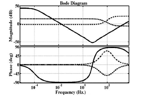 Magnitude Response Of Weighting Functions — Input Weighting Function