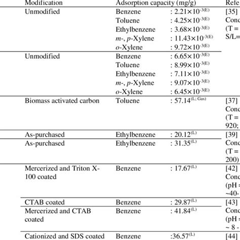 Comparison Of Btex Adsorption Uptake Q Mgg For Biomass Materials Download Scientific Diagram