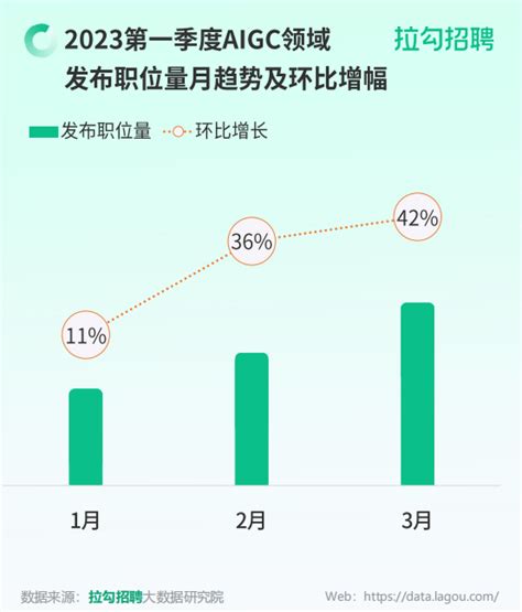 拉勾招聘发布《2023第一季度aigc人才供需报告》：3月岗位需求量环比增长42 25 的aigc算法工程师月薪超68k 最新 新民网