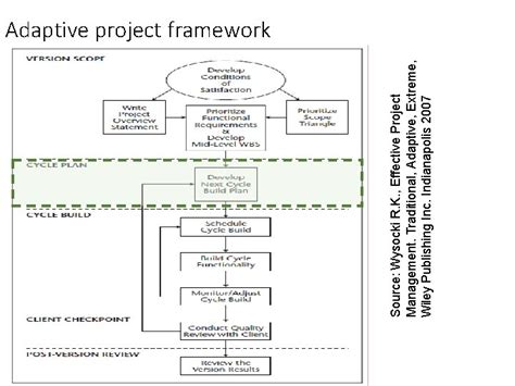 Adaptive Project Framework PART II Cycle Plan And