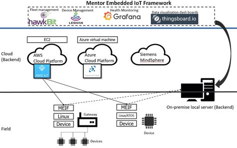 Enabling Embedded Devices For The IoT With Mentor Graphics