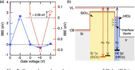figure 1 from interface dipole modulation in hfo2 sio2 mos stack