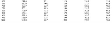 Lsr Based Gas Concentration Estimates Download Table