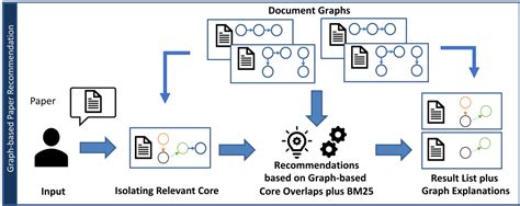 论文审查 Building An Explainable Graph Based Biomedical Paper Recommendation System Technical Report