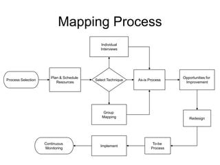 Process Mapping PPTX Medical Tests Medical Health