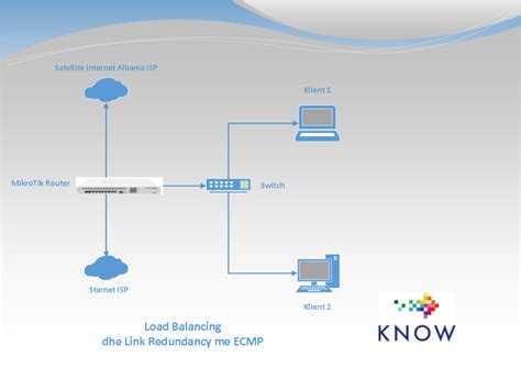MikroTik Load Balancing Dhe Link Redundancy Me ECMP Know Al