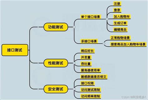 接口测试之测试用例的思路 csdn博客