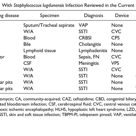 Clinical And Laboratory Findings Of Patients With Staphylococcus