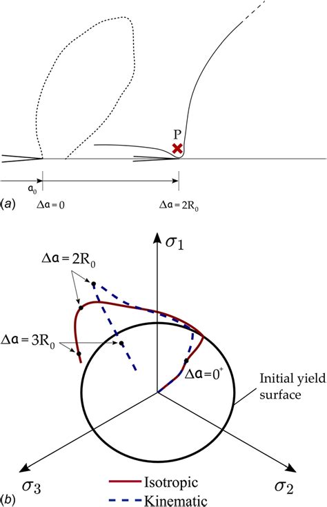 Schematic Insight Into The Effect Of Isotropic Or Kinematic Hardening Download Scientific
