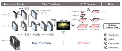 [2112 11790] Bevdet High Performance Multi Camera 3d Object Detection In Bird Eye View