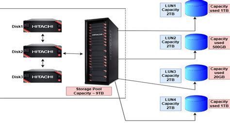 Dynamic Provisioning Pool Creation Using Cci Avinash Kumar Kushwaha 12 Comments