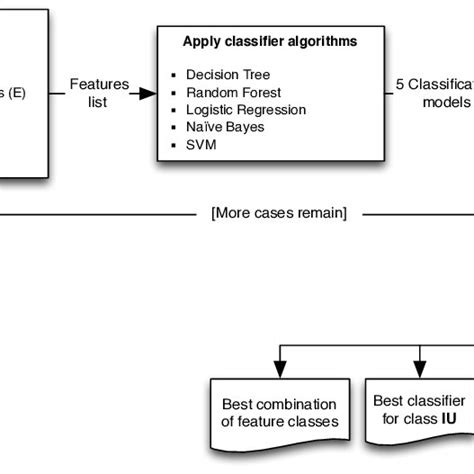 Identification Process For The Best Wrapper Algorithm For Feature