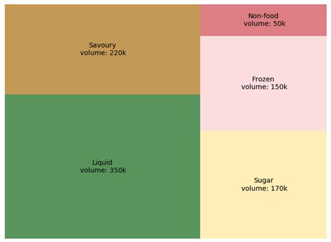 Treemap Python How To Make Condition In Treemap With Red As Negative