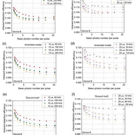 Experimental Data Recovery Of The Intrinsic Detection Efficiency Using Download Scientific