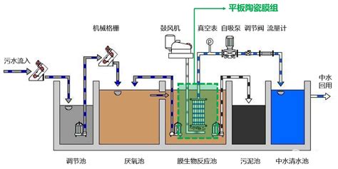 污水处理净化的本质是什么这么多污水处理设备及系统怎么区分MBR又是什么 知乎