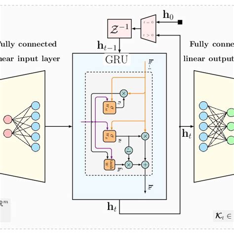 Pdf Kalmannet Neural Network Aided Kalman Filtering For Partially Known Dynamics