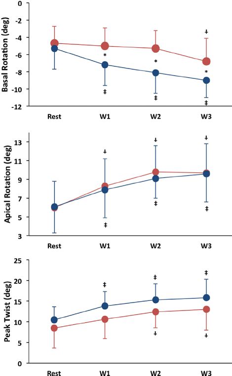 Kinetics Of Basal Top And Apical Middle Rotation And Download Scientific Diagram