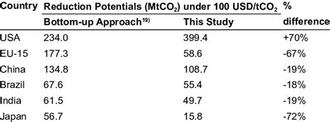 Comparison Of Co 2 Emission Reduction Potentials In Transport Sector