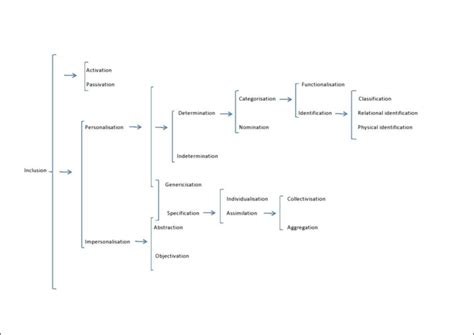 The Representation Of Social Actors 2 Download Scientific Diagram