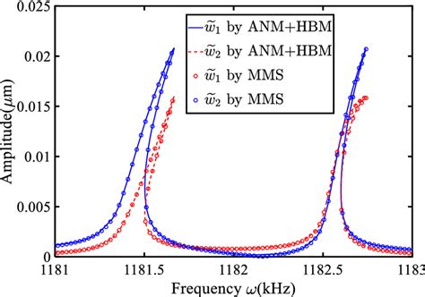 Nonlinear Amplitudefrequency Characteristic Of The Two Resonators With Download Scientific